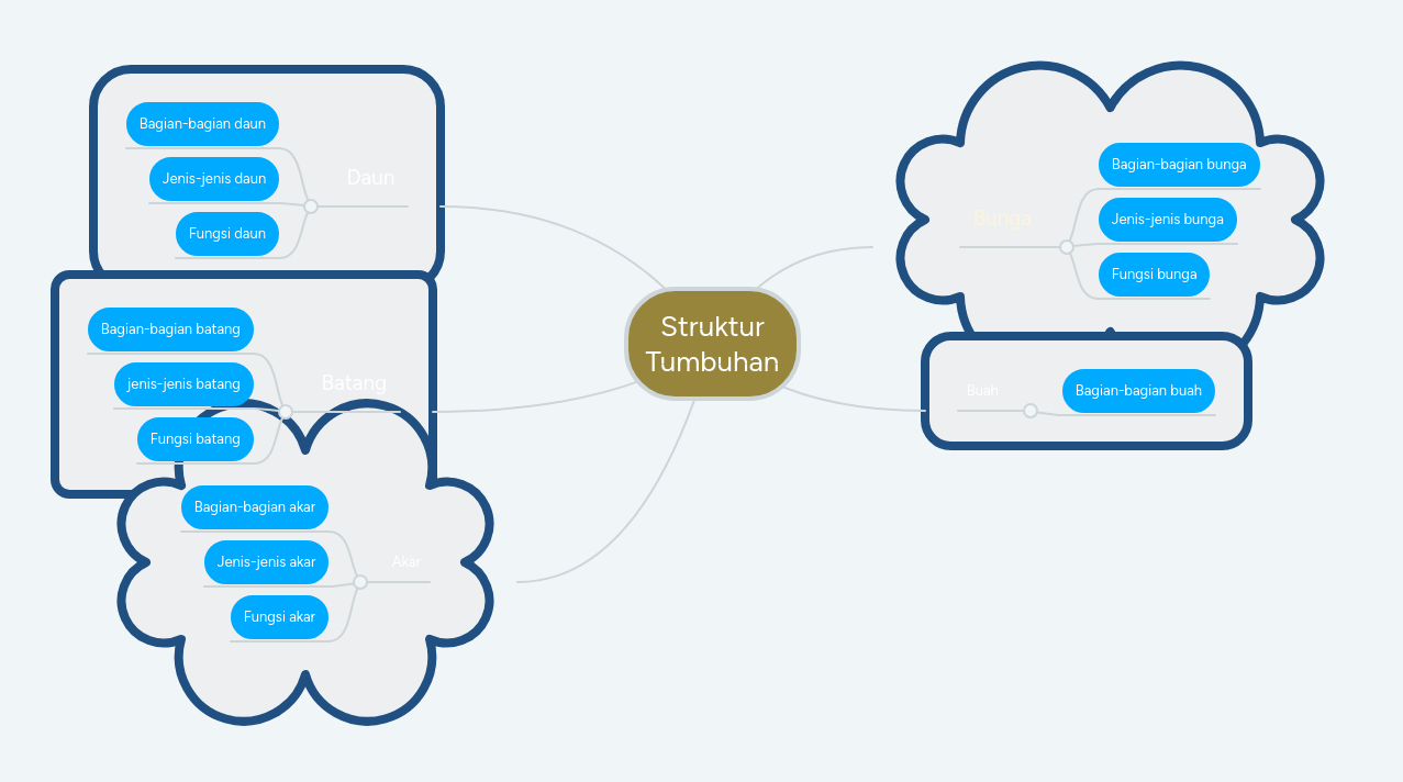 Struktur Tumbuhan | MindMeister Mind map