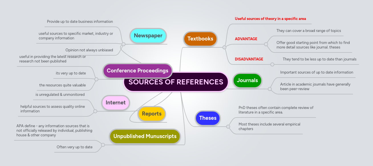 SOURCES OF REFERENCES | MindMeister Mind Map