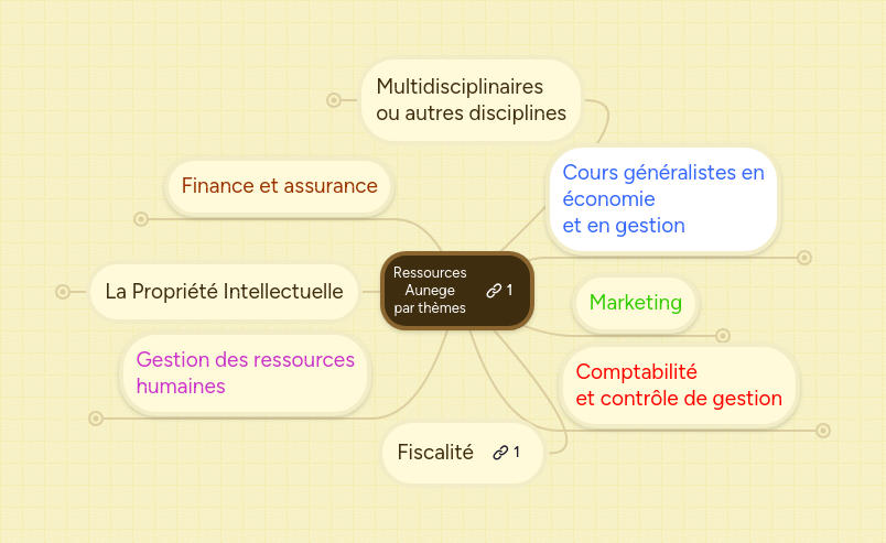 Ressources Aunege par thèmes | MindMeister Carte mentale