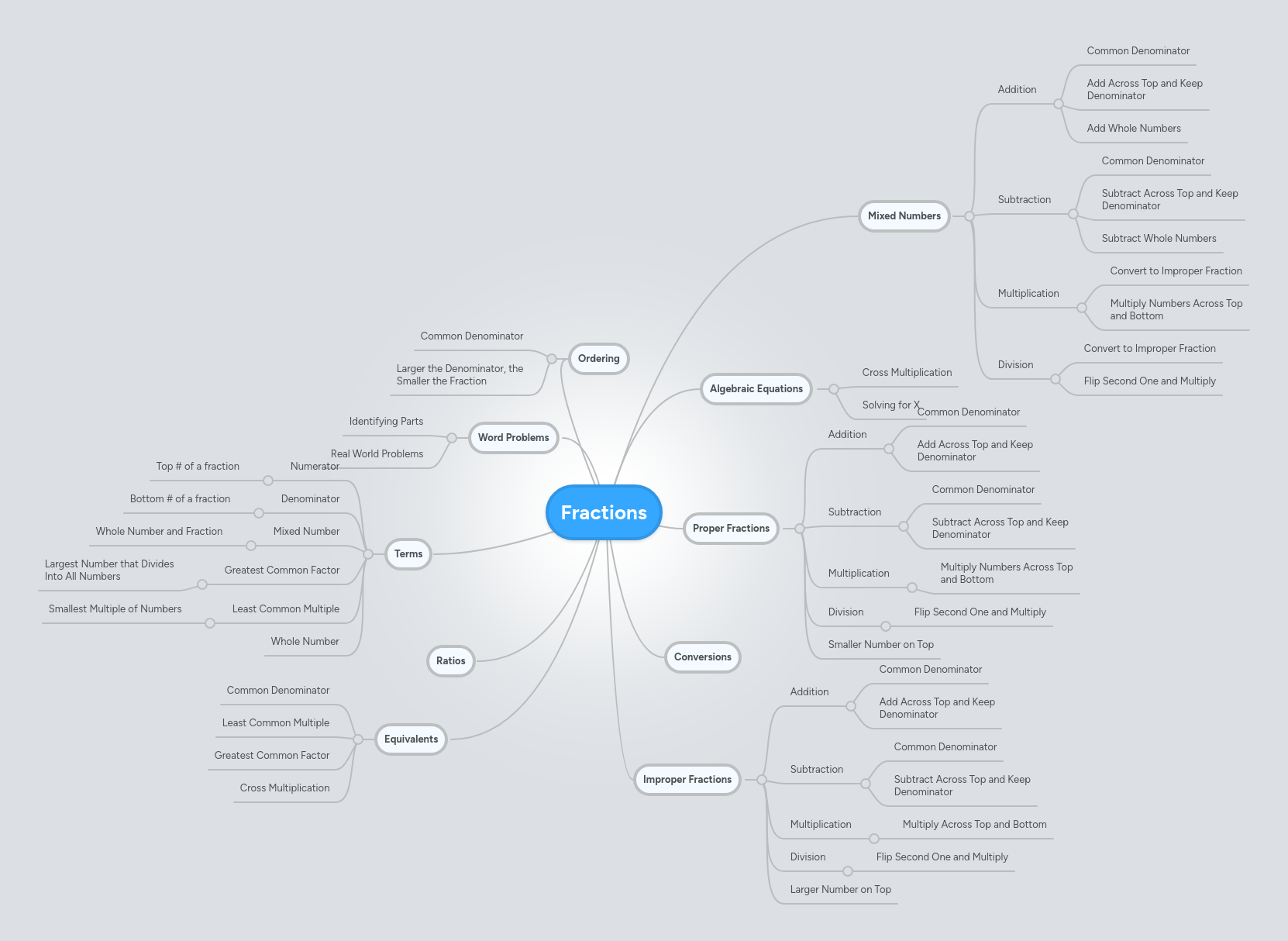 Fractions | MindMeister Mind map