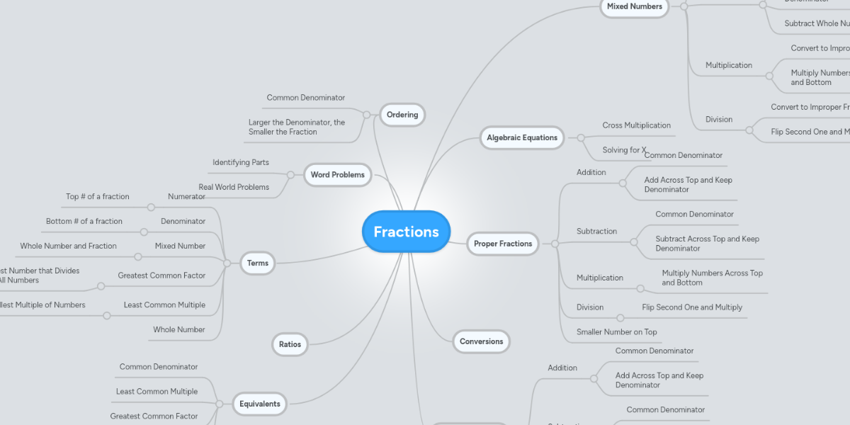 Fractions | MindMeister Mind Map