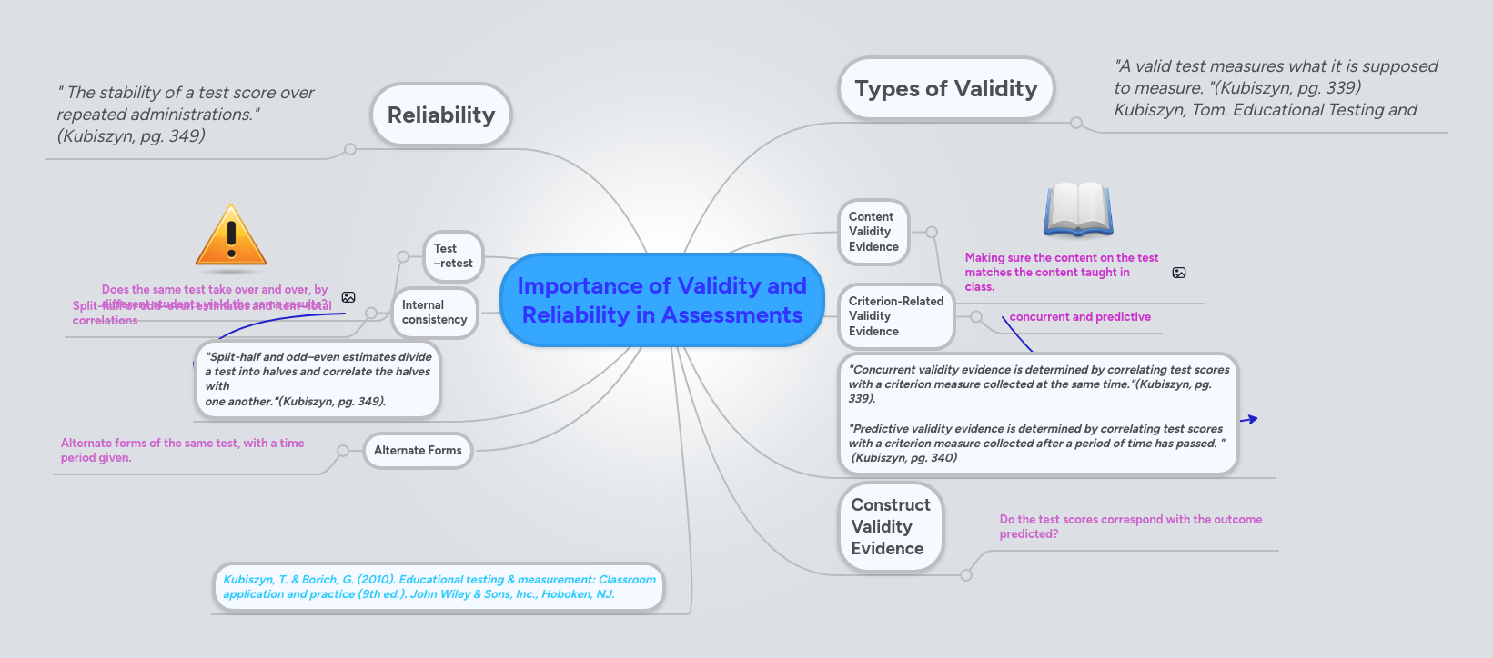 Importance of Validity and Reliability in Assessm... | MindMeister Mind map