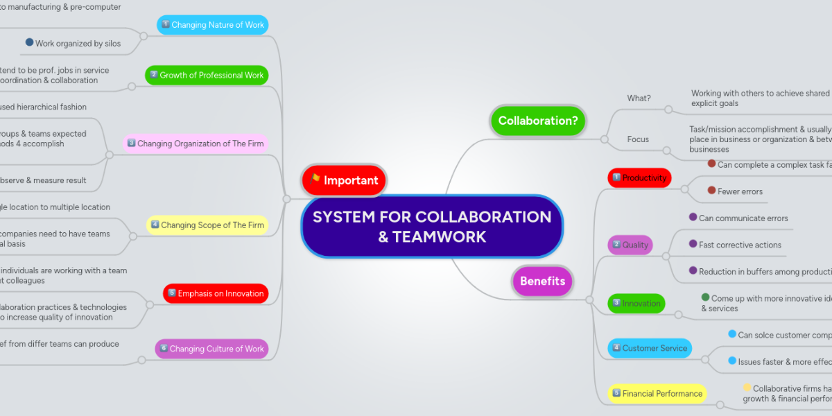 SYSTEM FOR COLLABORATION & TEAMWORK | MindMeister Mind Map