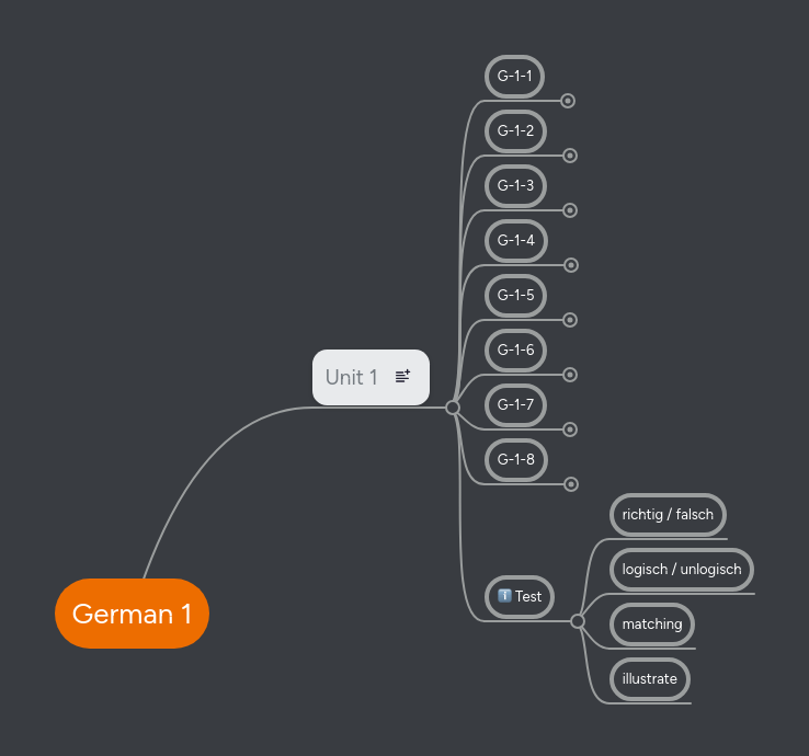 German 1 | MindMeister Mind Map