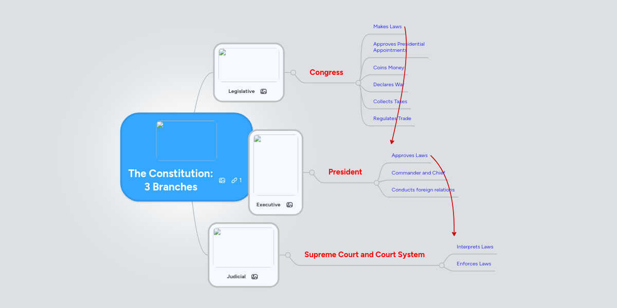 The Constitution: 3 Branches | MindMeister Mind Map