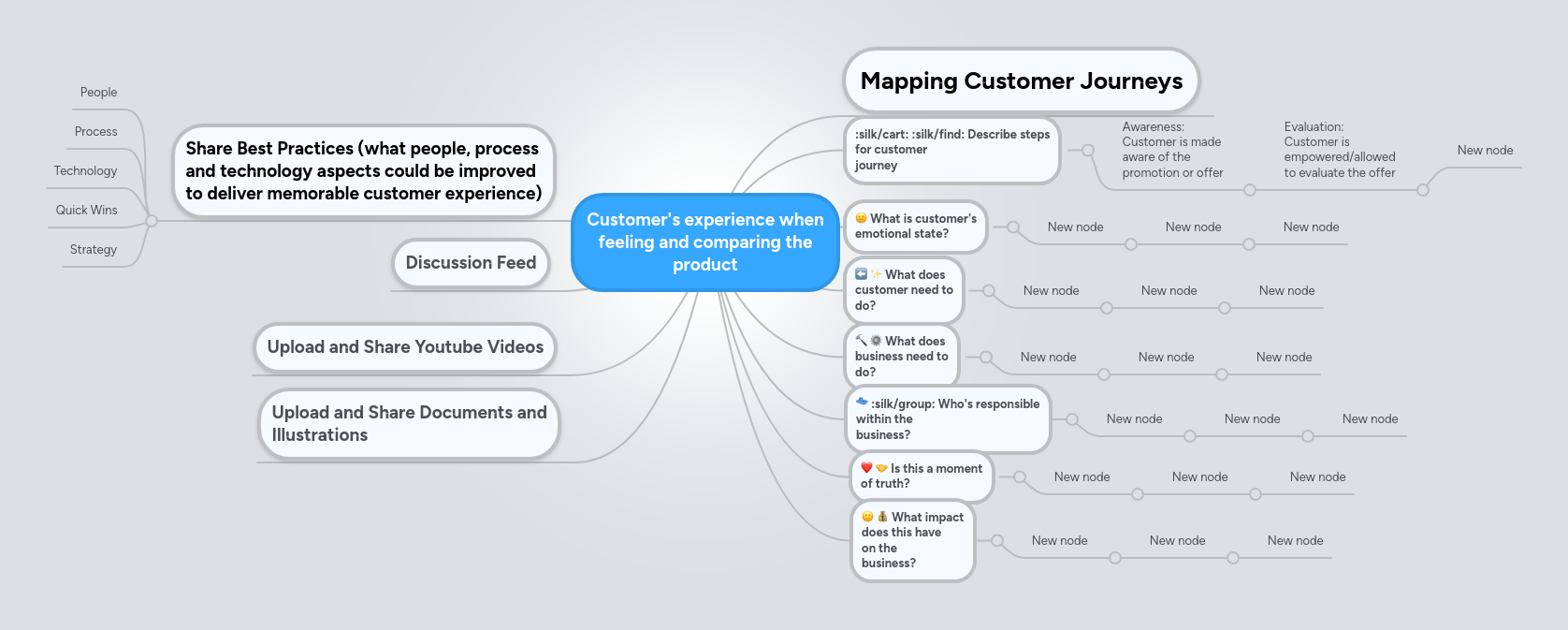 Customer's experience when feeling and comparing ... | MindMeister Mind Map