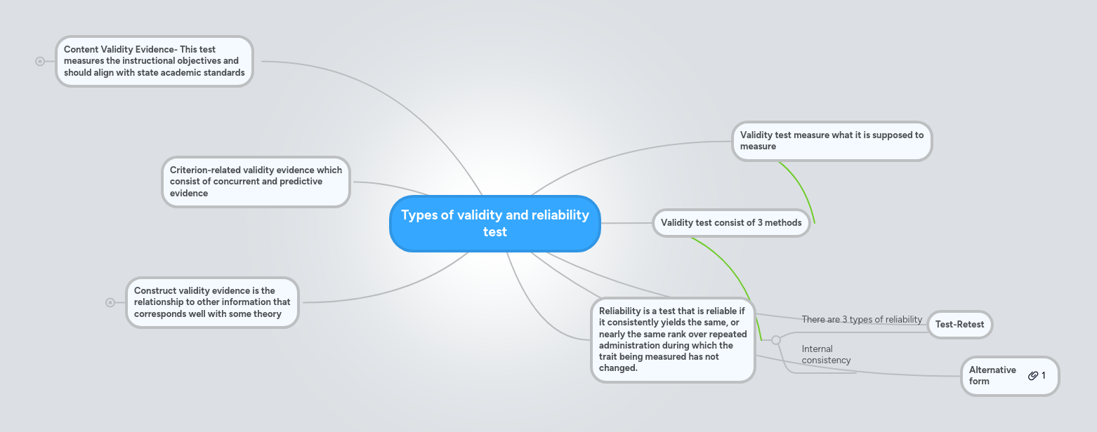 Types of validity and reliability test | MindMeister Mind Map