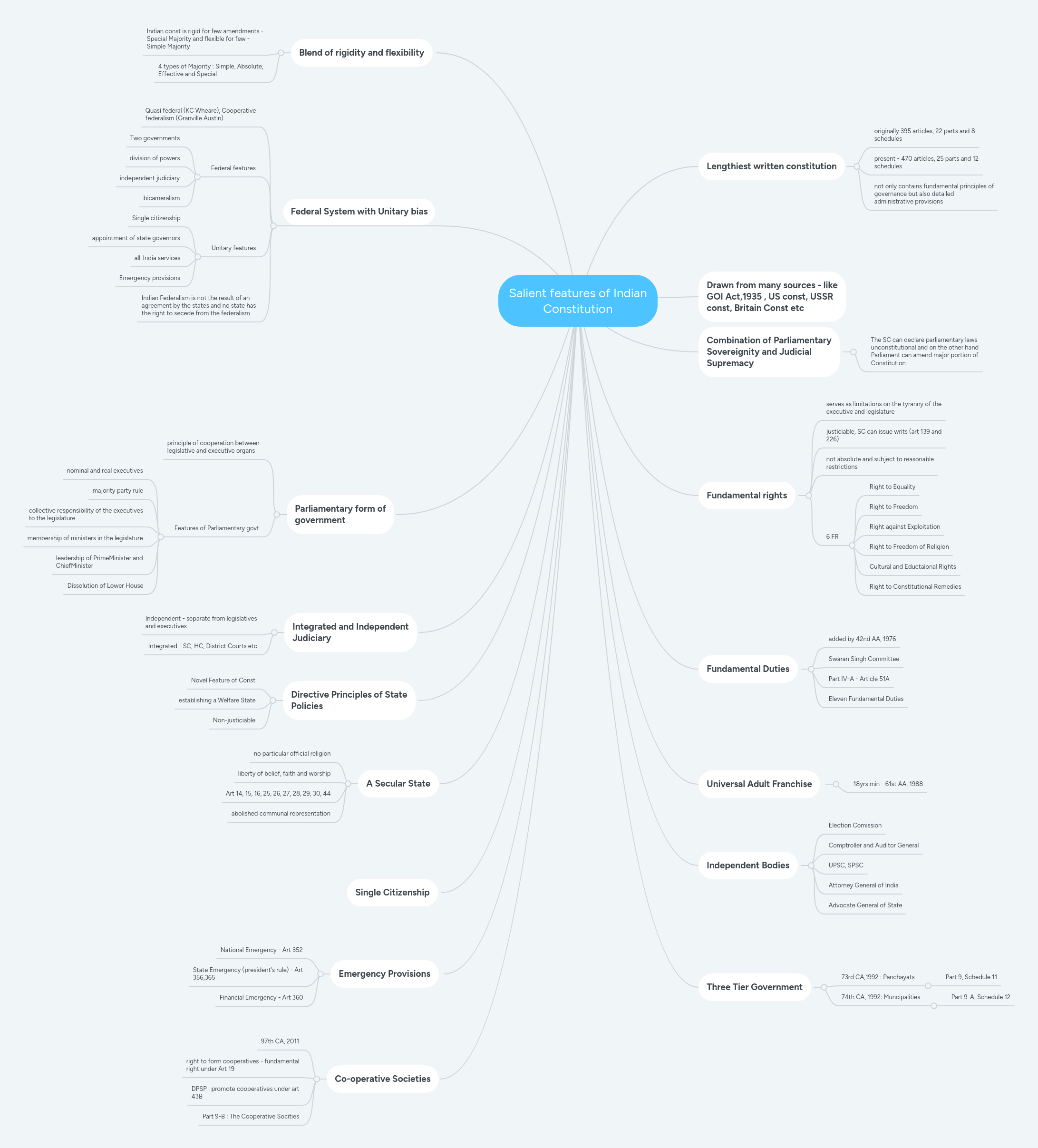 Salient features of Indian Constitution | MindMeister Mind Map