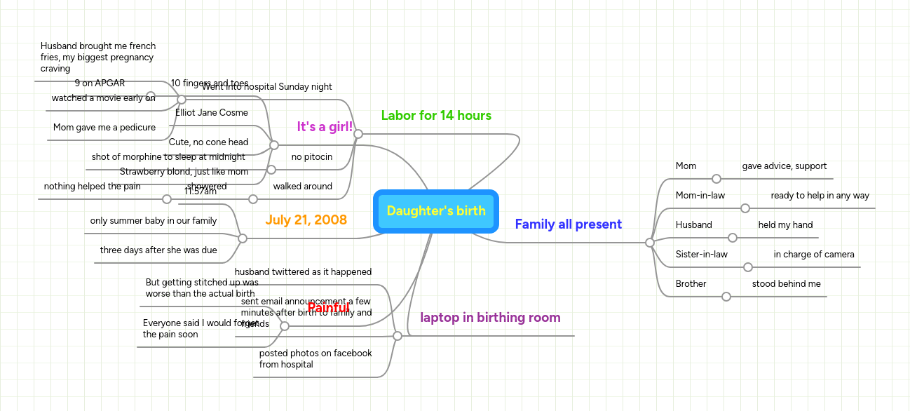 Daughter's birth | MindMeister Mind map
