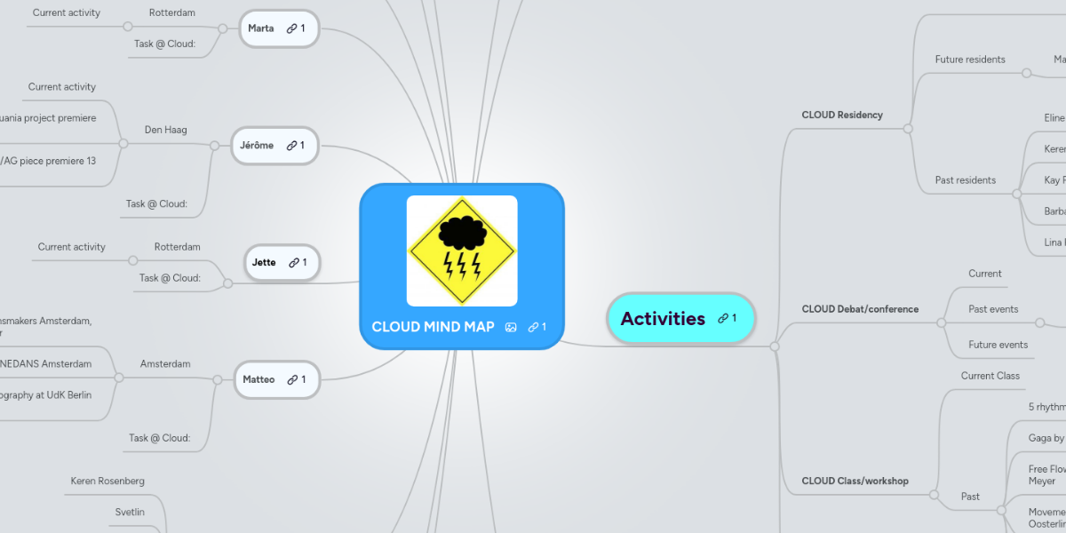 CLOUD MIND MAP | MindMeister Mind Map