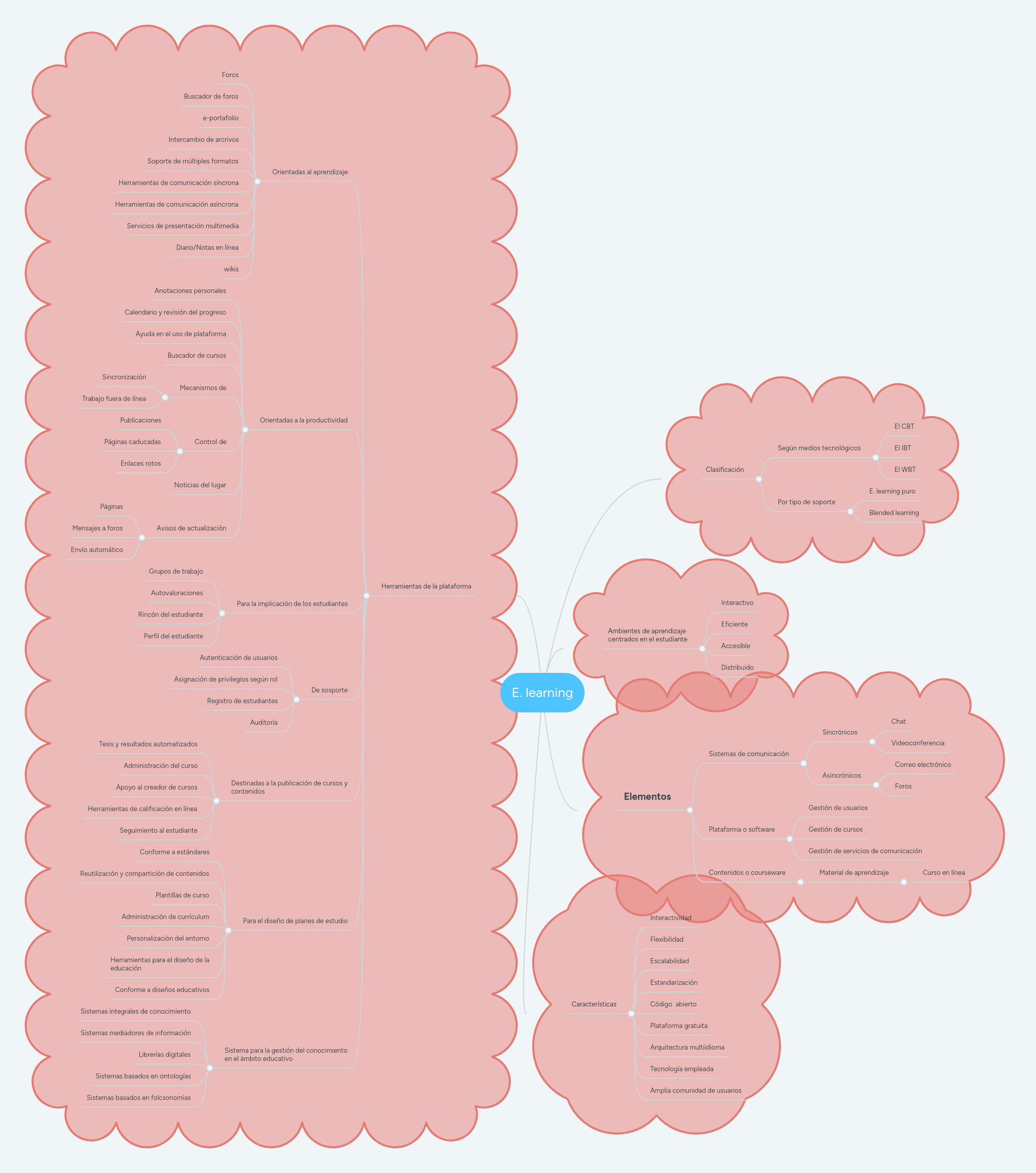E. learning | MindMeister Mapa mental