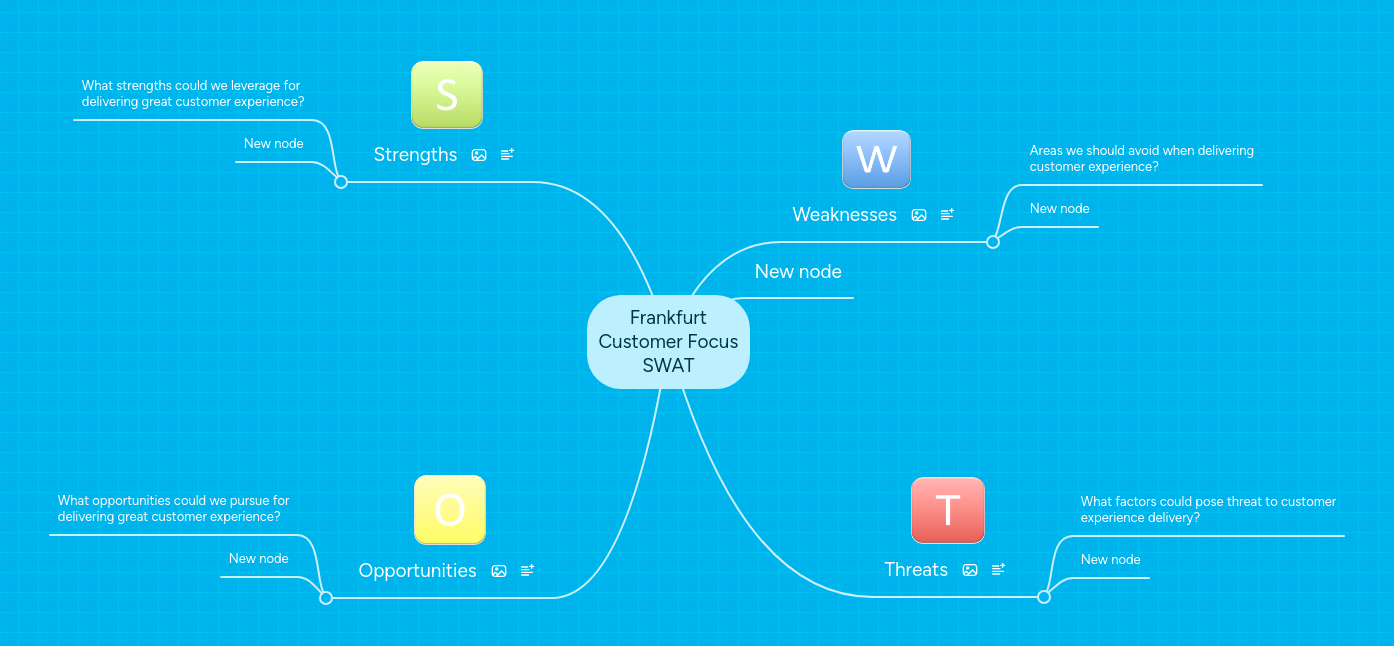 Frankfurt Customer Focus SWAT | MindMeister Mind map