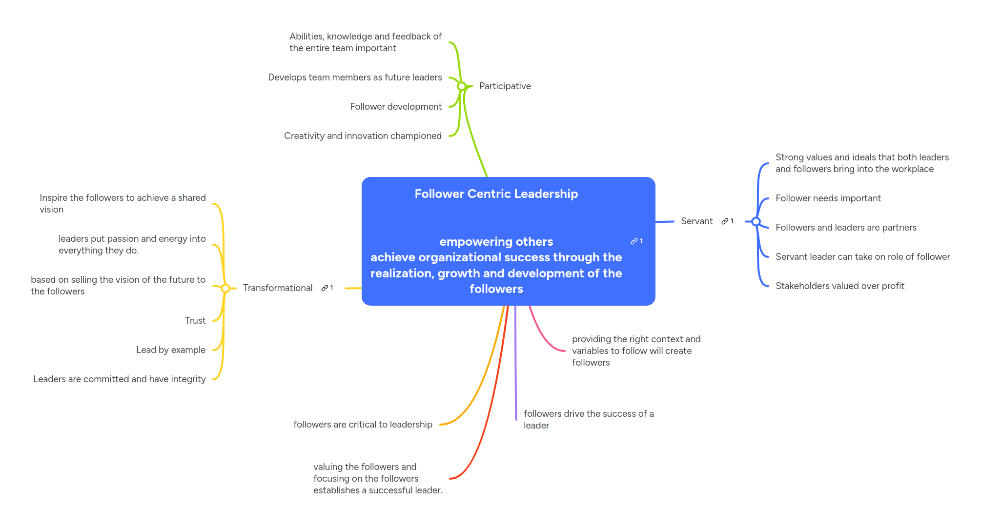 Follower Centric Leadership empowering othe... | MindMeister Mind map