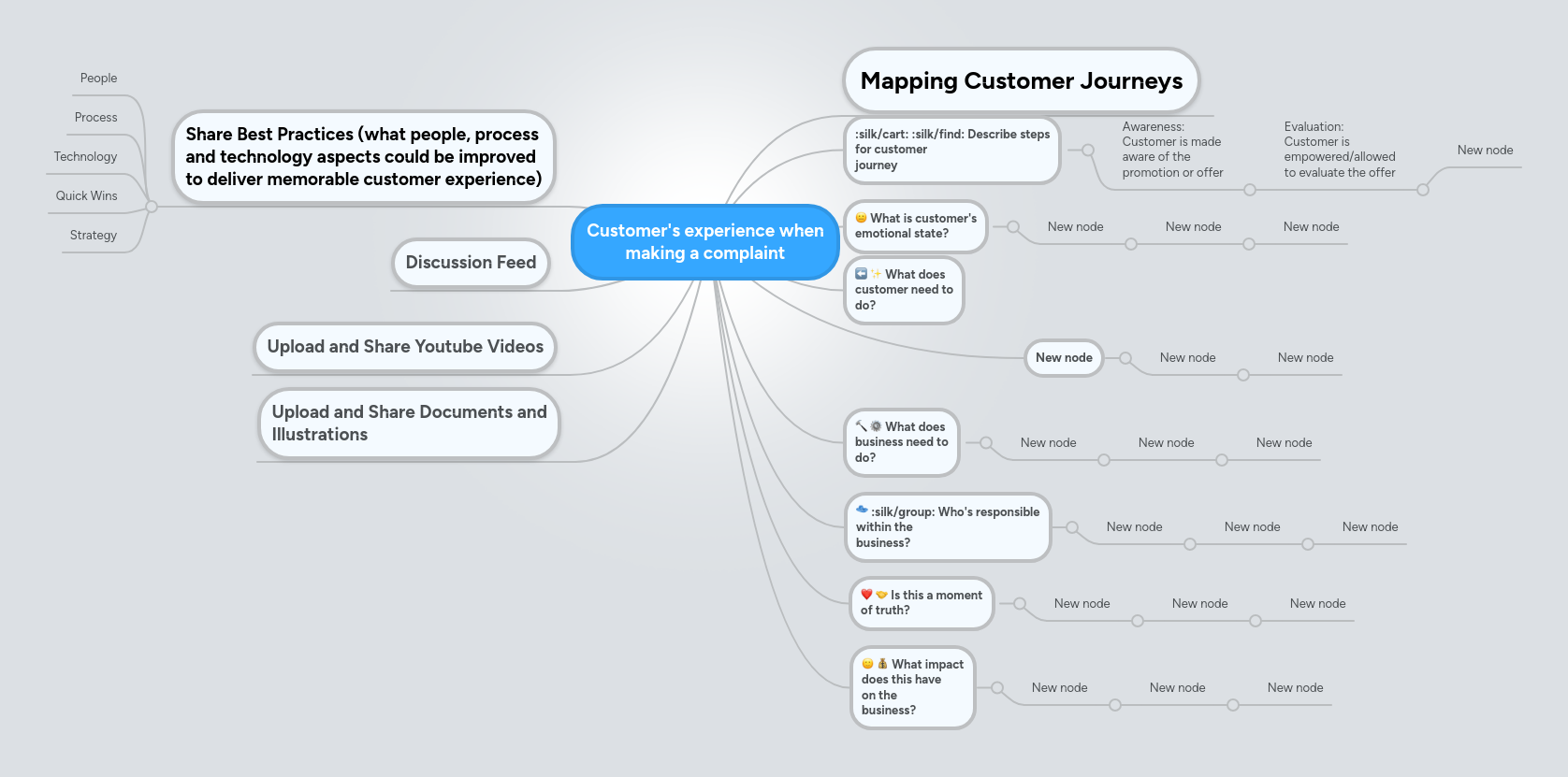 Customer's experience when making a complaint | MindMeister Mind map