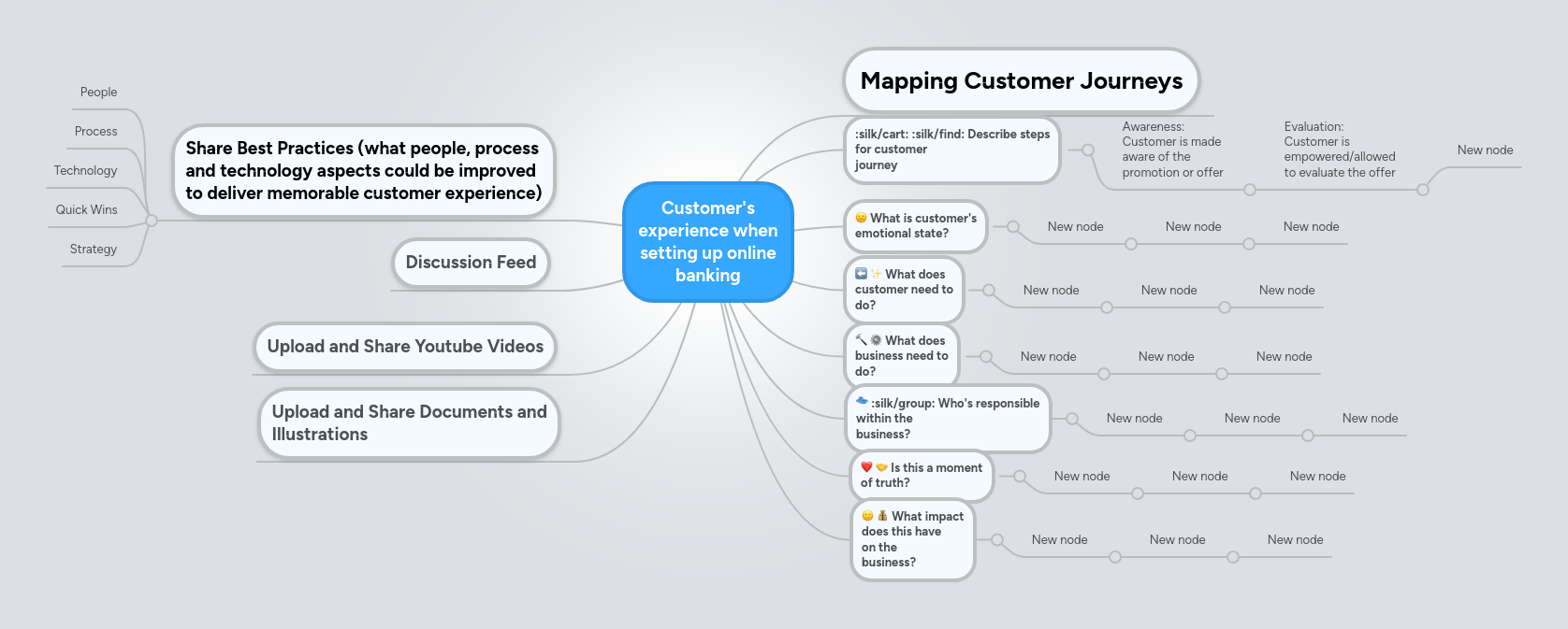 Customer's experience when setting up online bank... | MindMeister Mind map