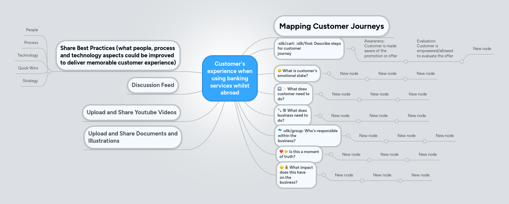 Customer's experience when using banking services... | MindMeister Mind map