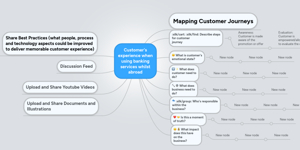 Customer's experience when using banking services... | MindMeister Mind Map