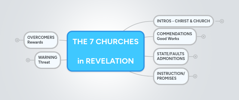 THE 7 CHURCHES in REVELATION | MindMeister Mind Map