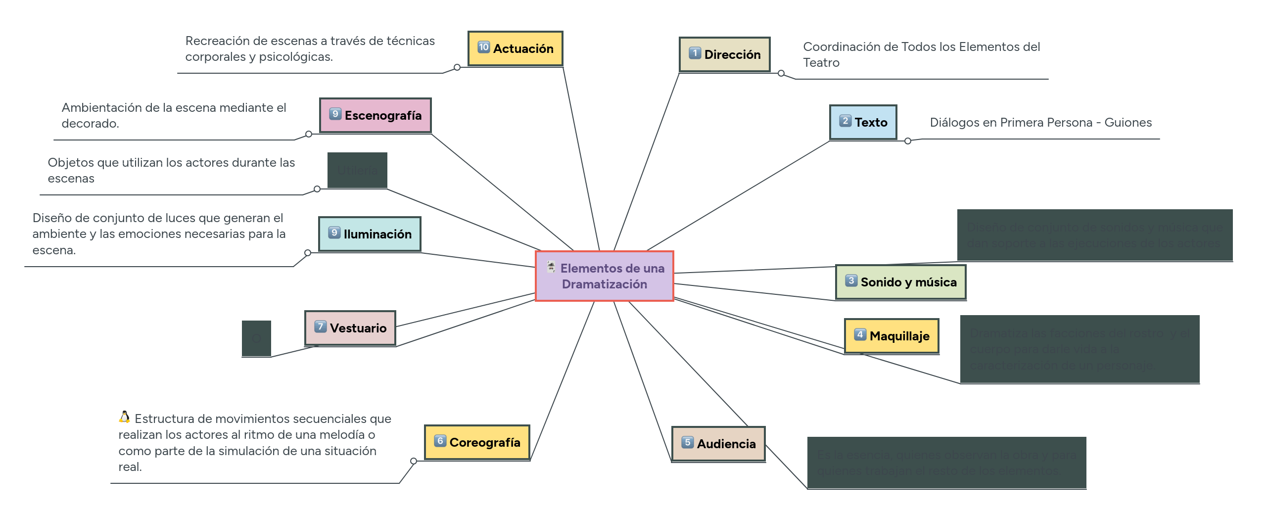 Elementos de una Dramatización | MindMeister Mapa mental