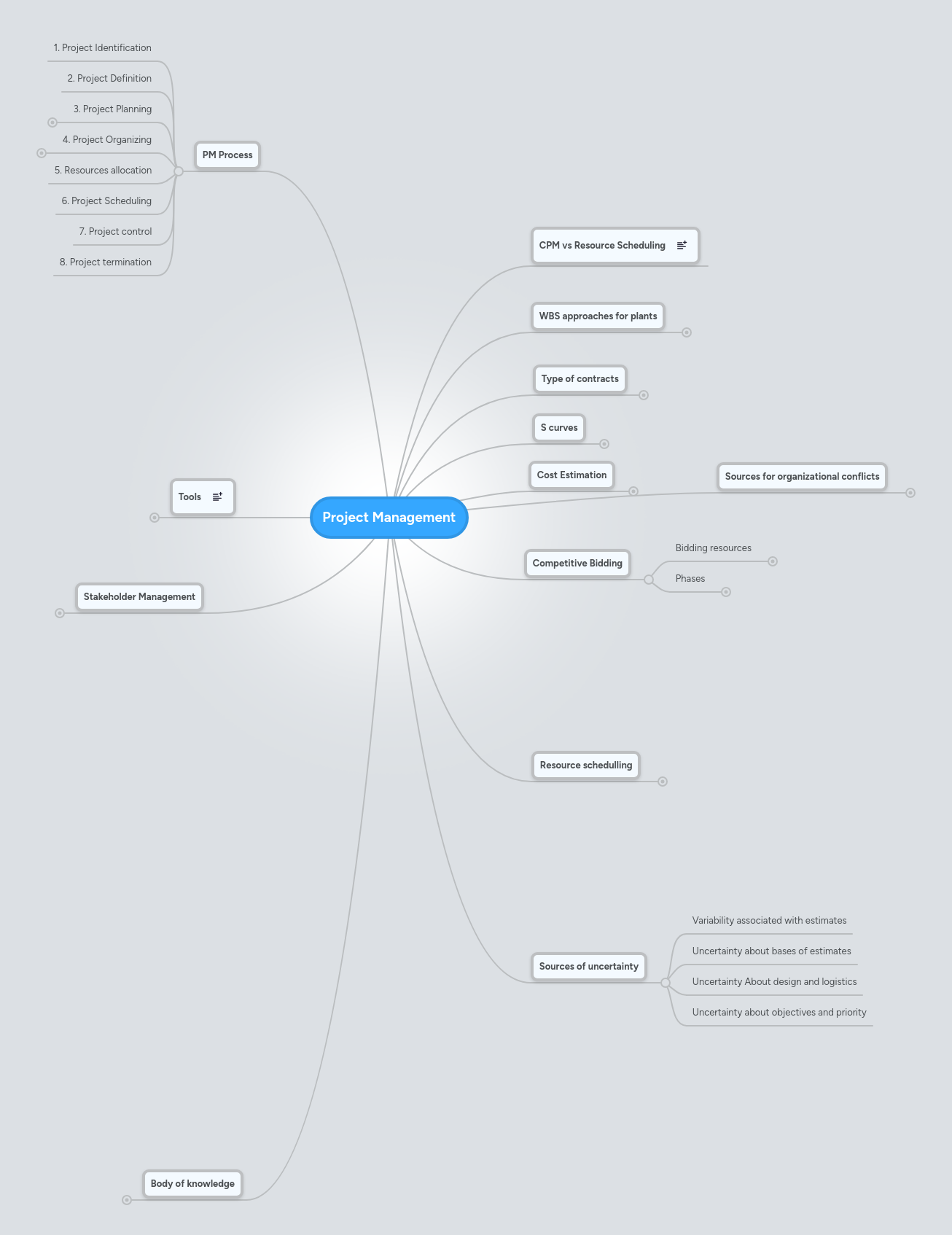 Project Management | MindMeister Mind map