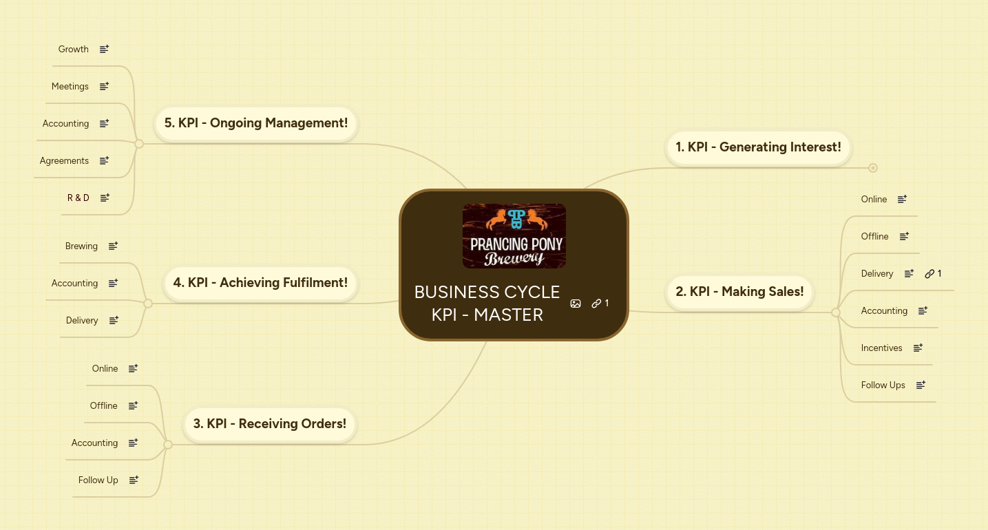 BUSINESS CYCLE KPI - MASTER | MindMeister Mind map