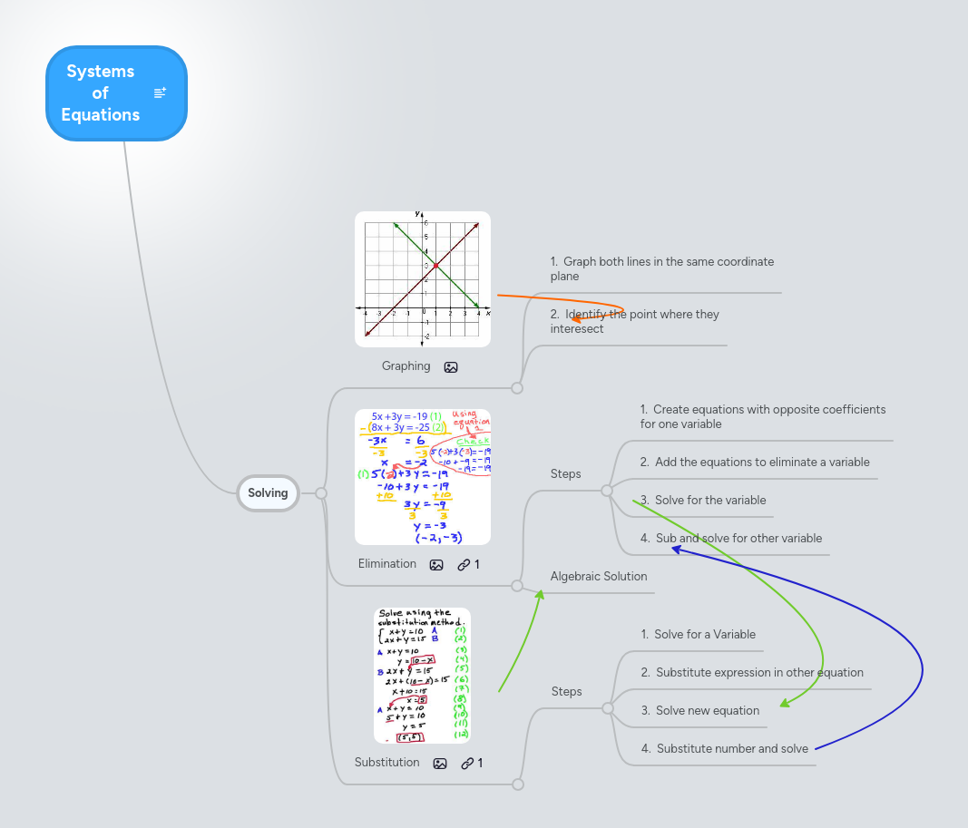 Systems of Equations | MindMeister Mind map