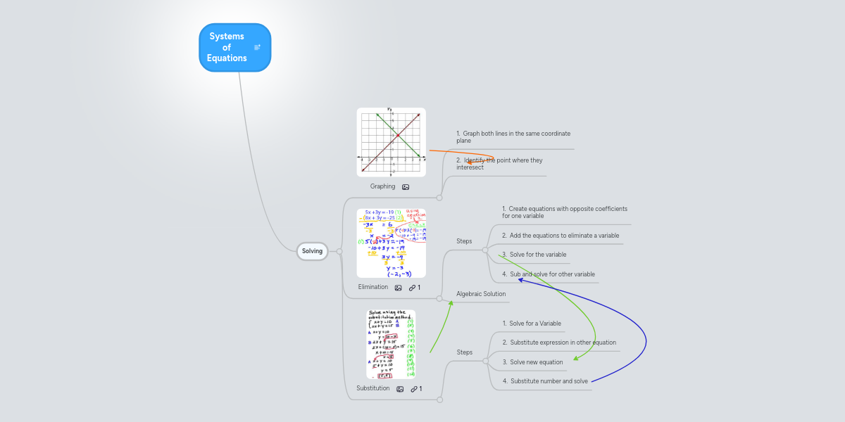 Systems of Equations | MindMeister Mind Map