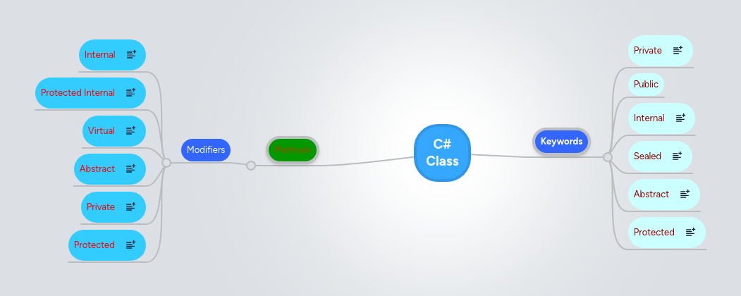 C# Class | MindMeister Mind map