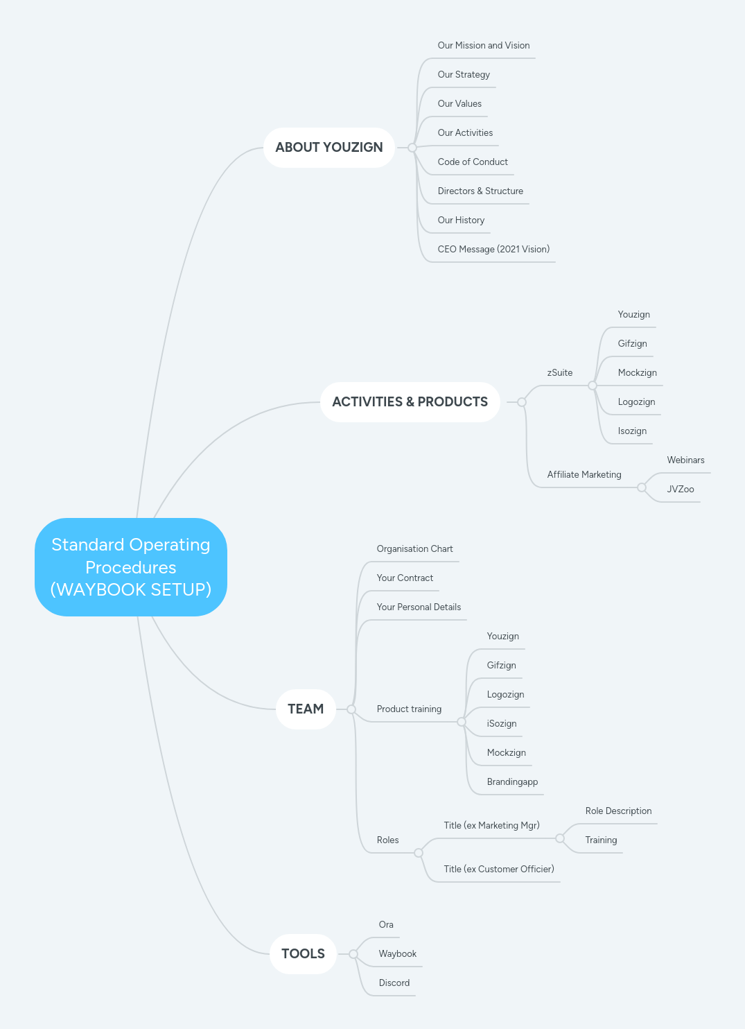 Standard Operating Procedures (WAYBOOK SETUP) | MindMeister Mind map