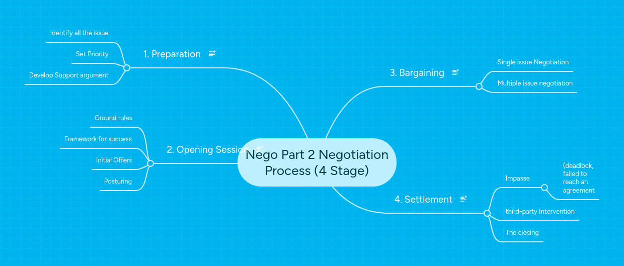 Nego Part 2 Negotiation Process (4 Stage) | MindMeister Mind map