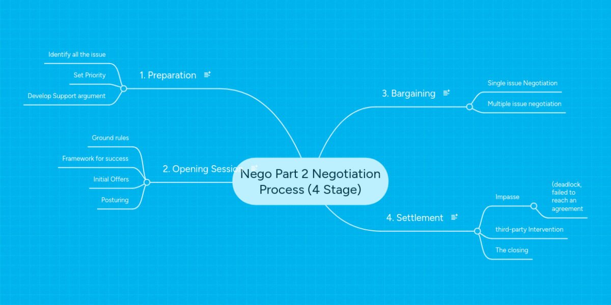 Nego Part 2 Negotiation Process (4 Stage) | MindMeister Mind Map