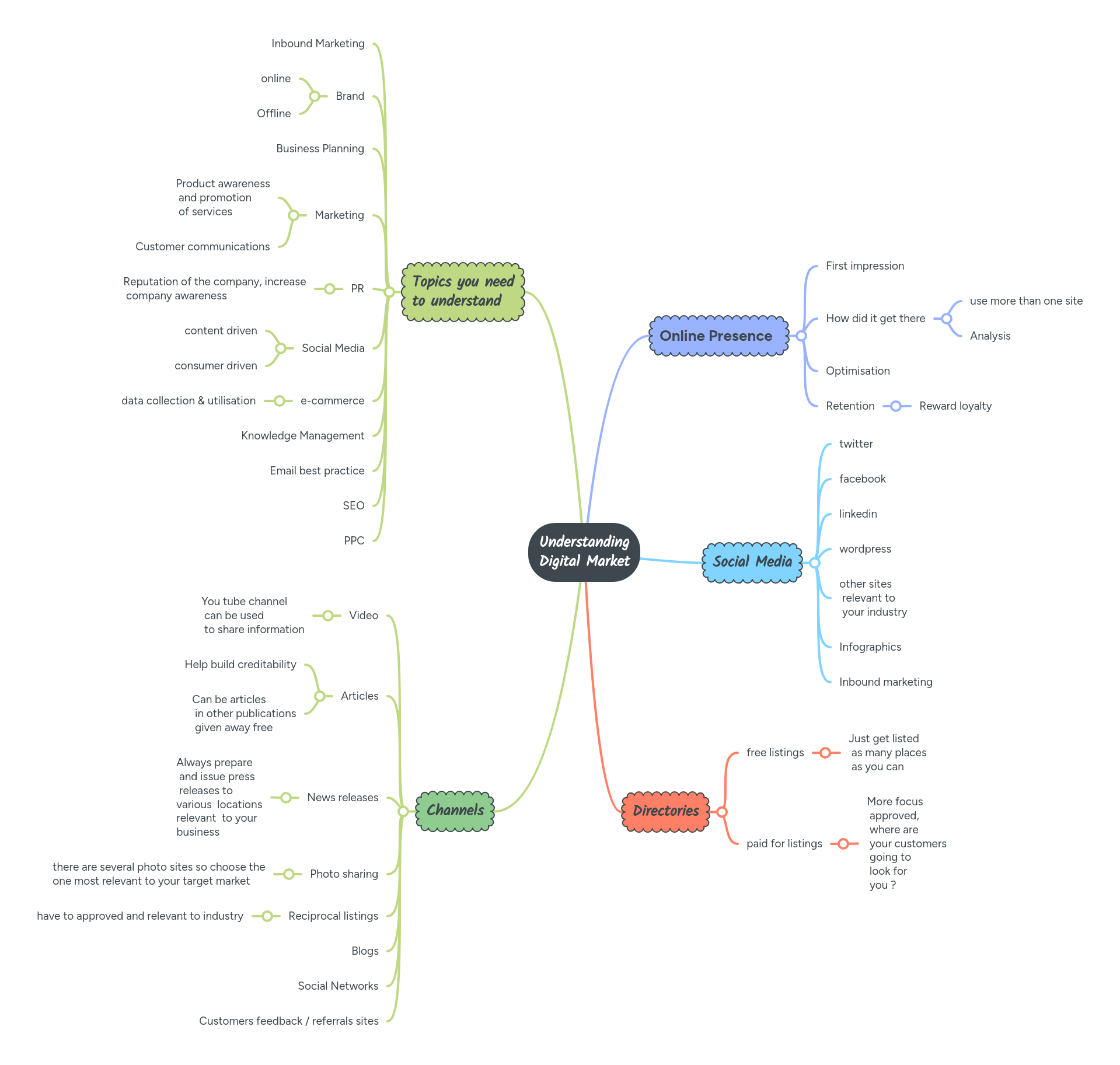 Understanding Digital Market | MindMeister Mind map