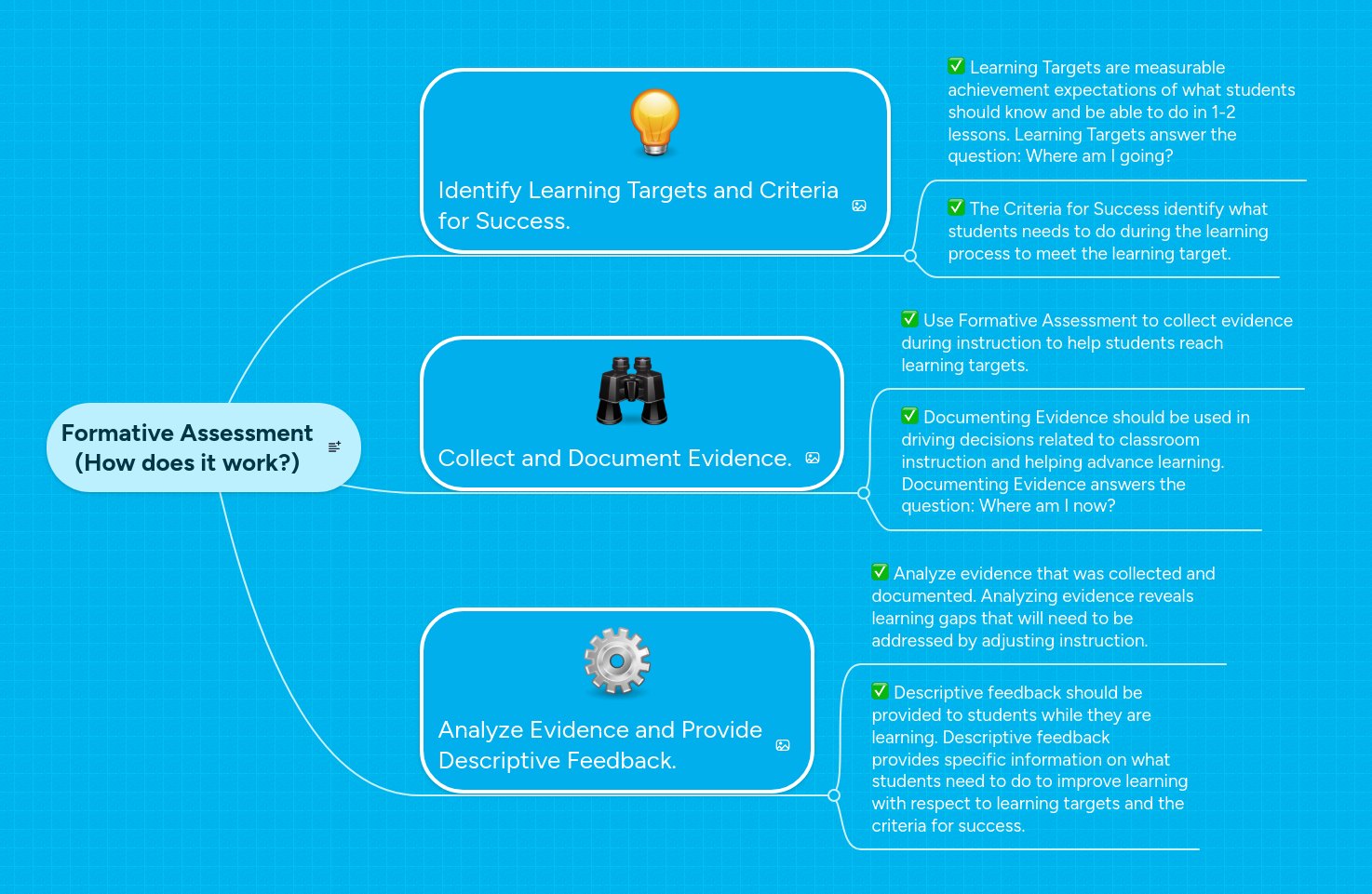 Formative Assessment (How does it work?) | MindMeister Mind map