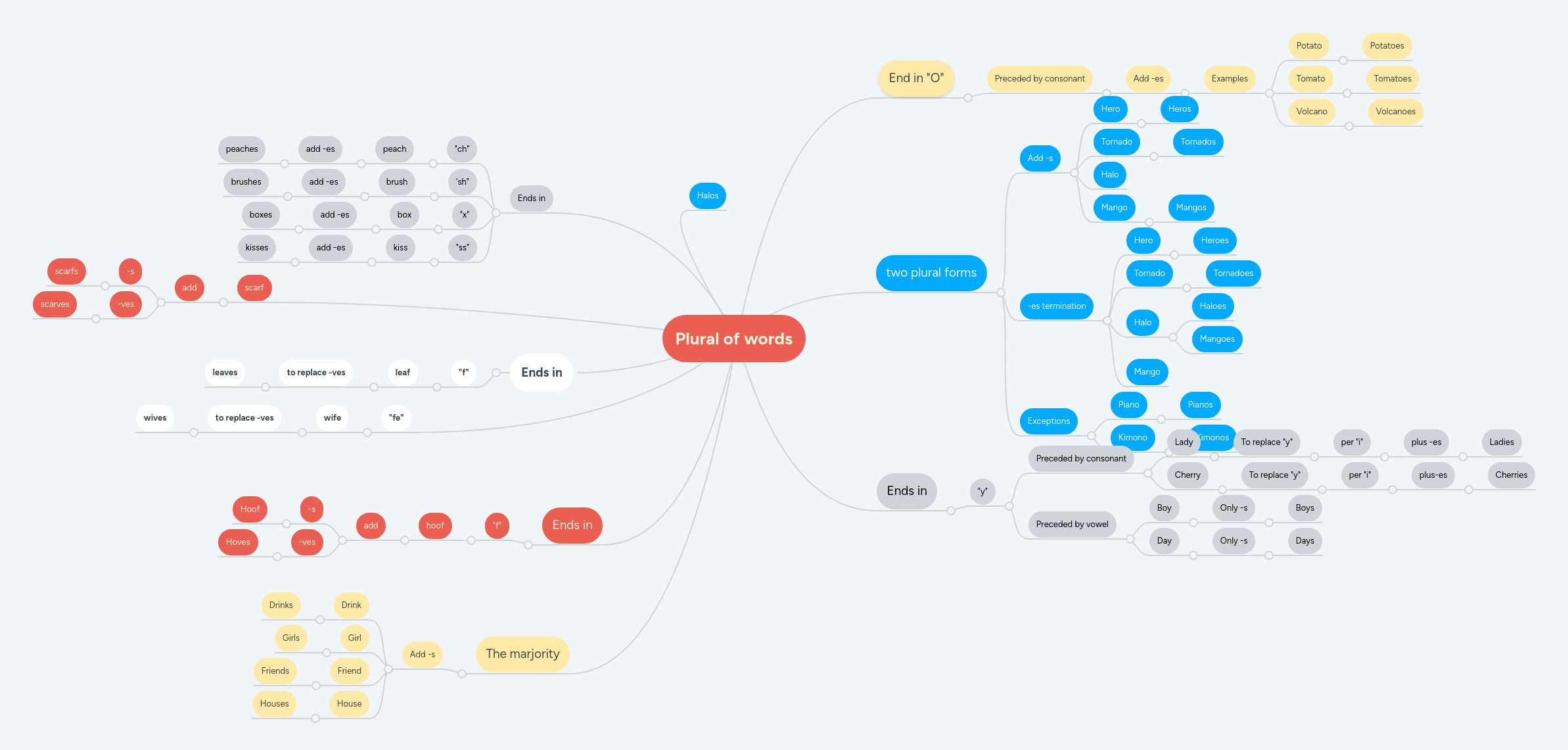 Plural of words | MindMeister Mind map