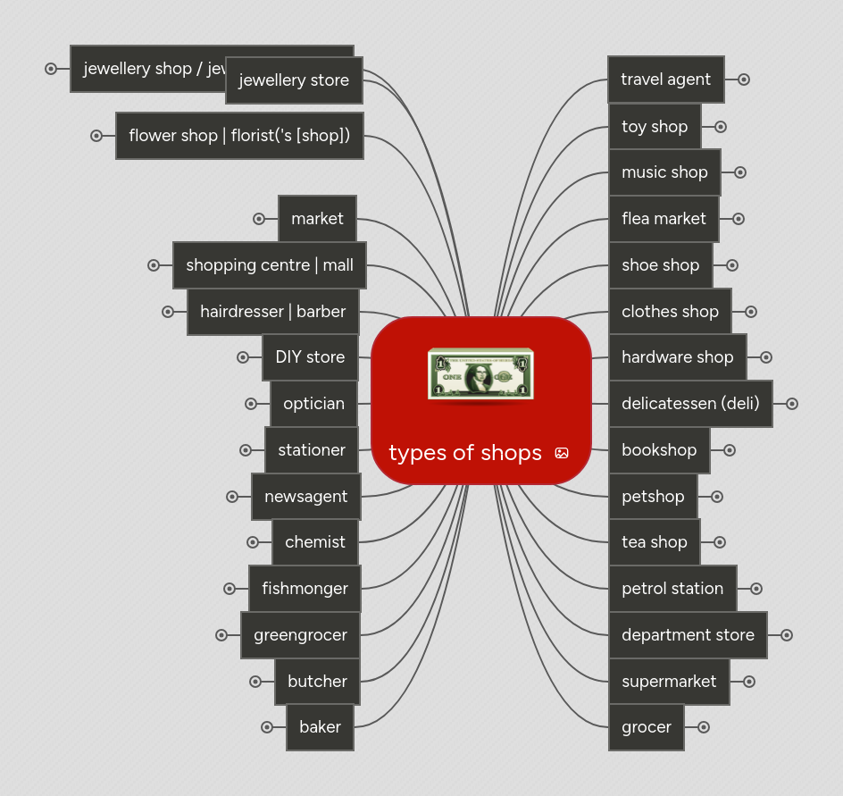 types of shops | MindMeister Mind map