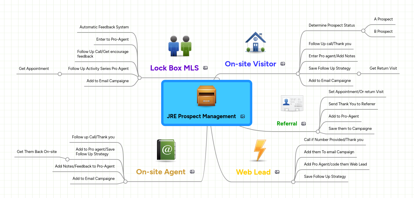 JRE Prospect Management | MindMeister Mind map