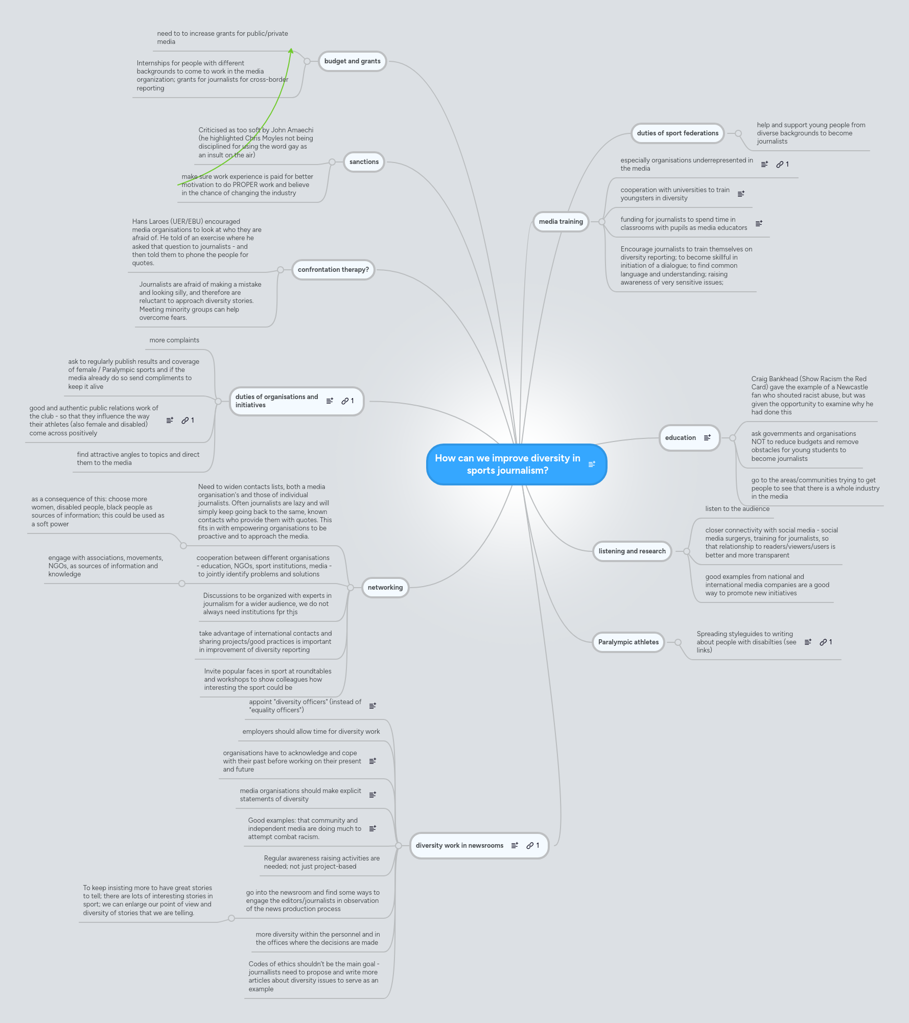 How can we improve diversity in sports journalism? | MindMeister Mind map