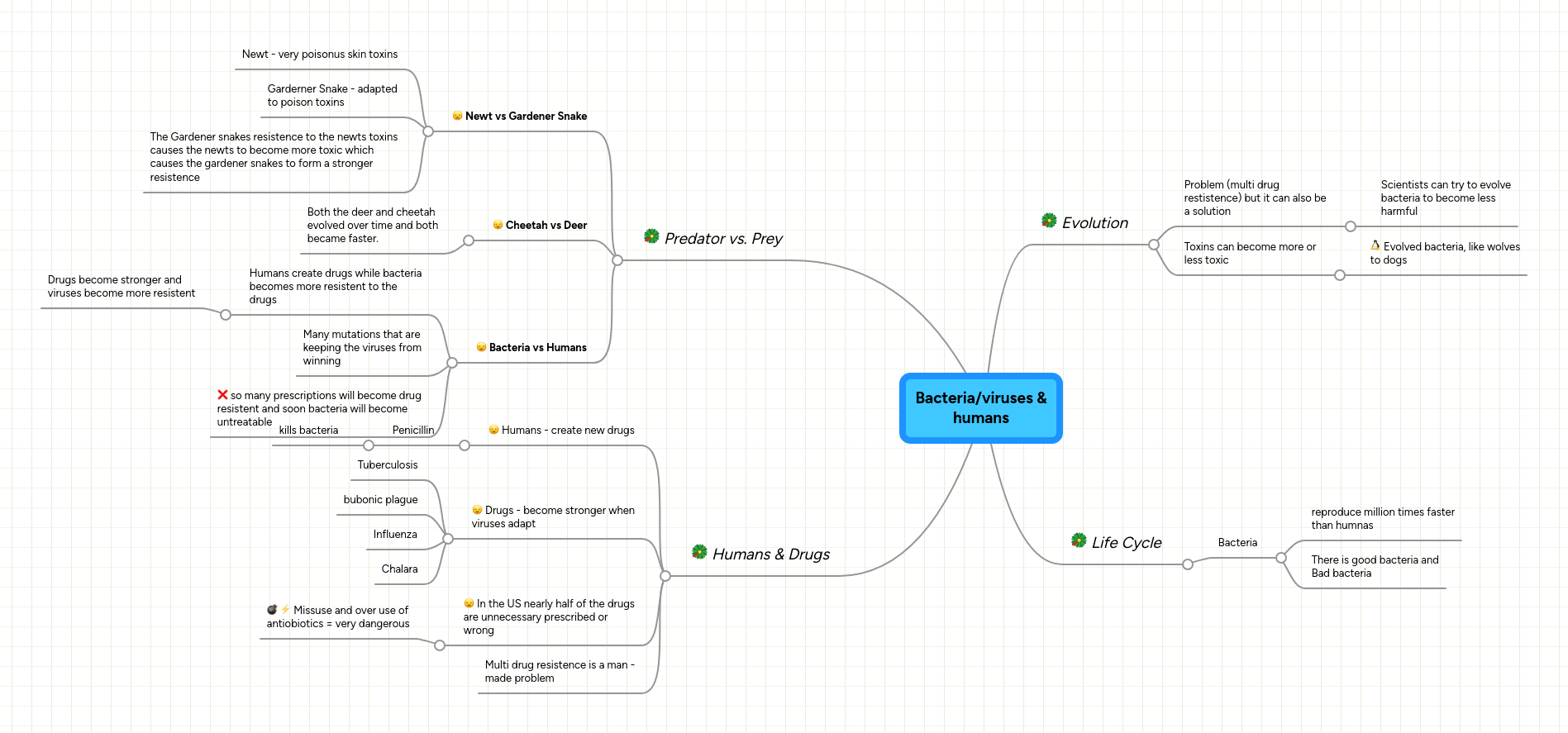 Bacteria/viruses & humans | MindMeister Mind Map