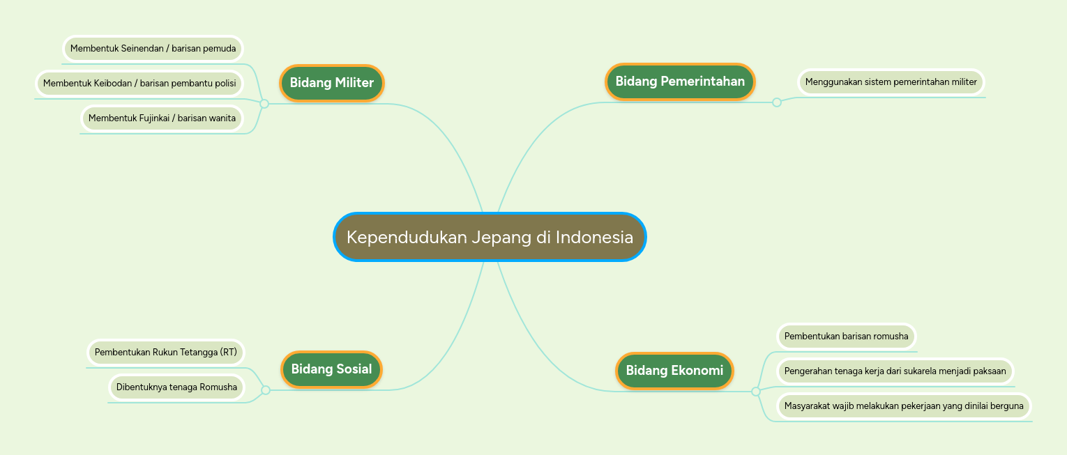 Kependudukan Jepang di Indonesia | MindMeister Mind map