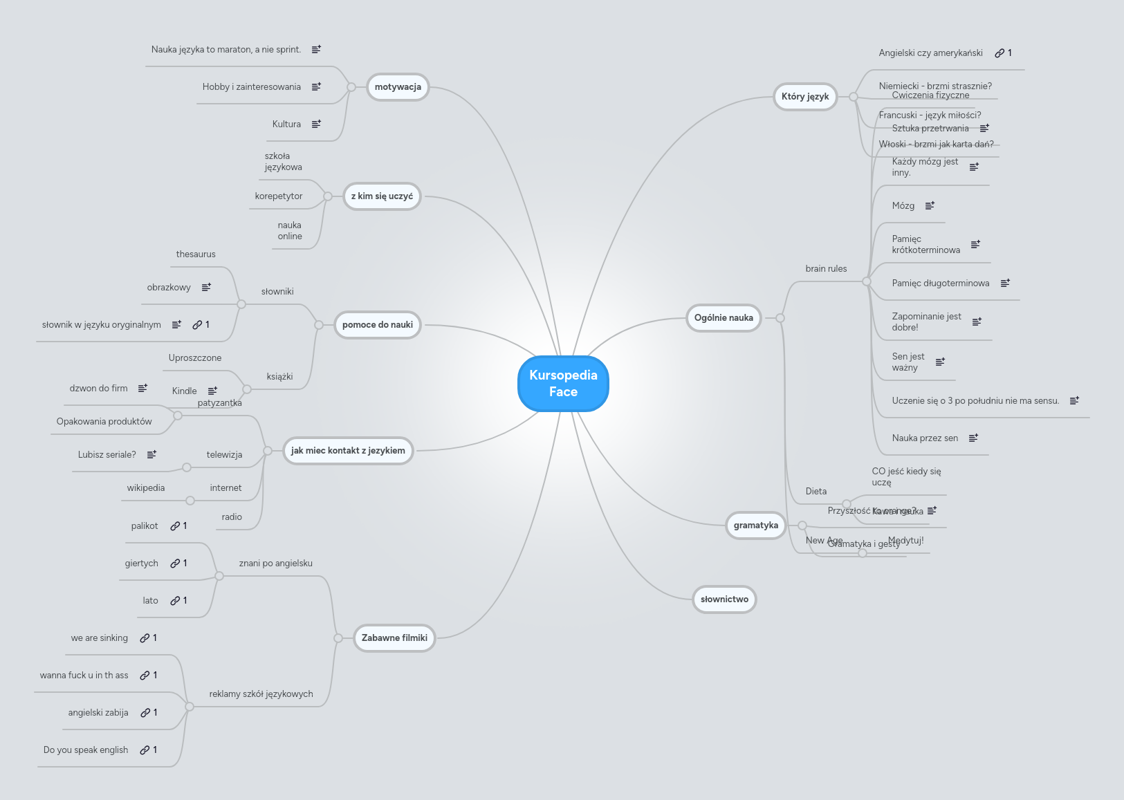 Kursopedia Face | MindMeister Mind Map