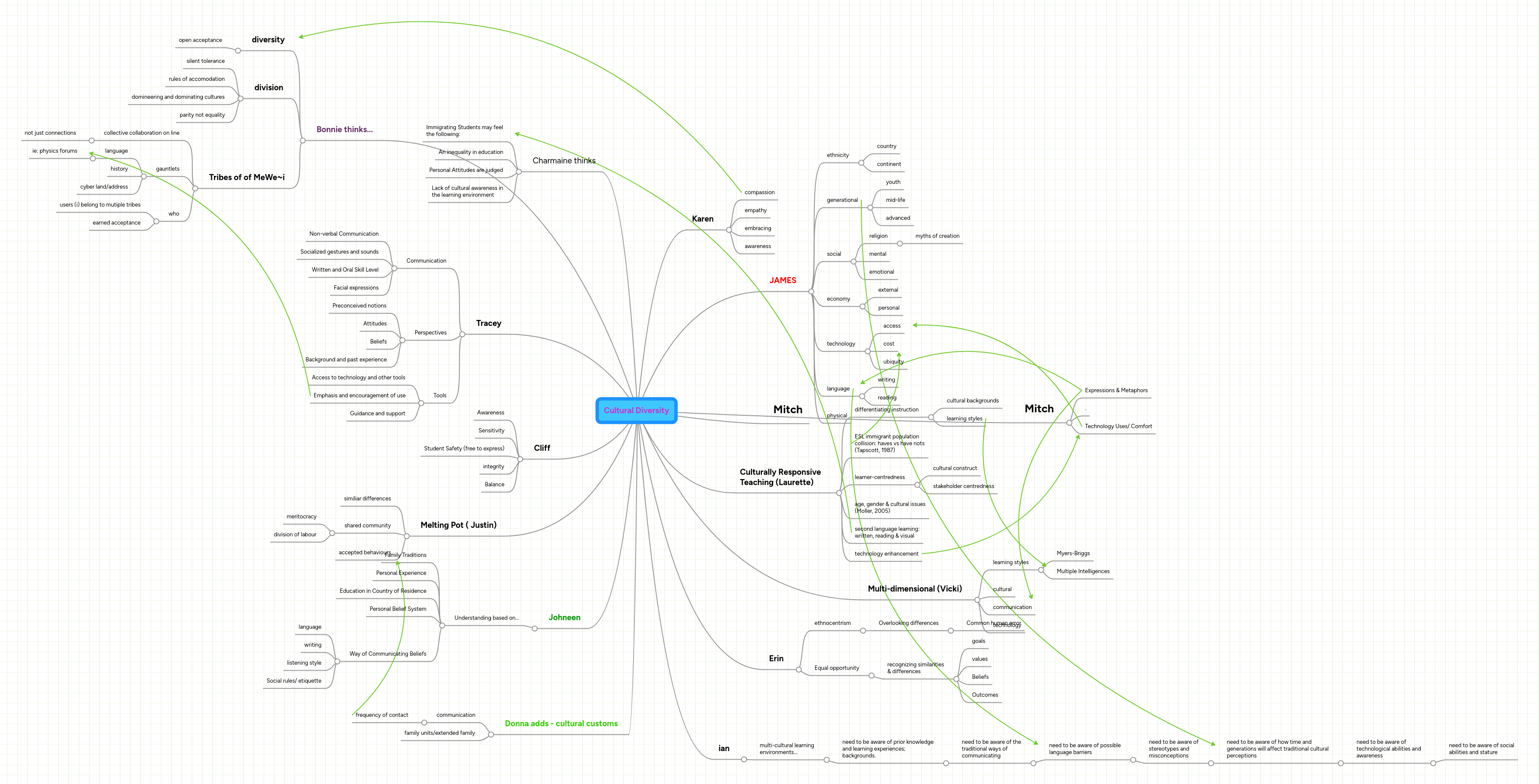 Cultural Diversity | MindMeister Mind Map