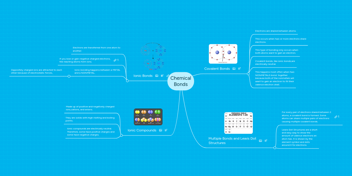 Chemical Bonds | MindMeister Mind Map