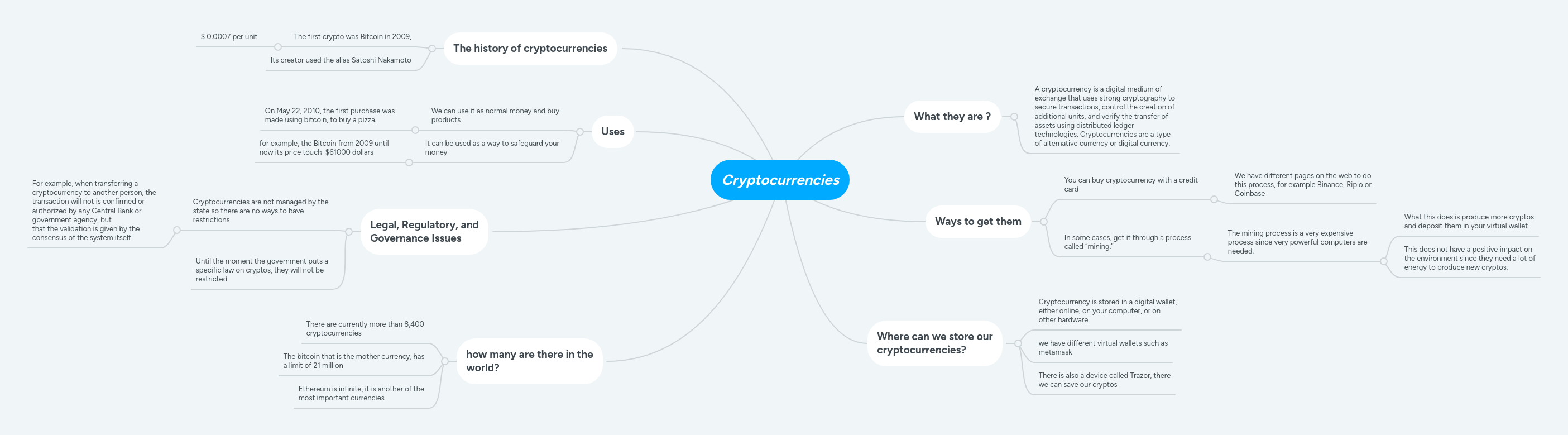 Cryptocurrencies | MindMeister Mind map