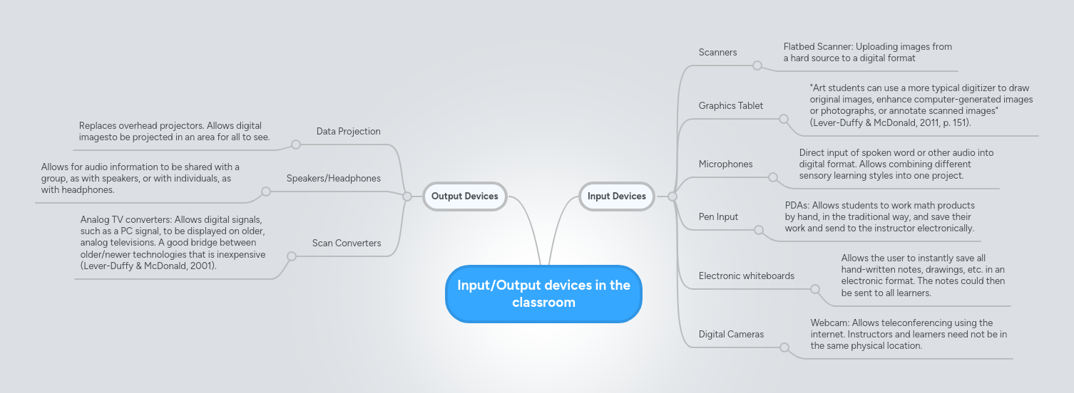 Input/Output devices in the classroom | MindMeister Mind map