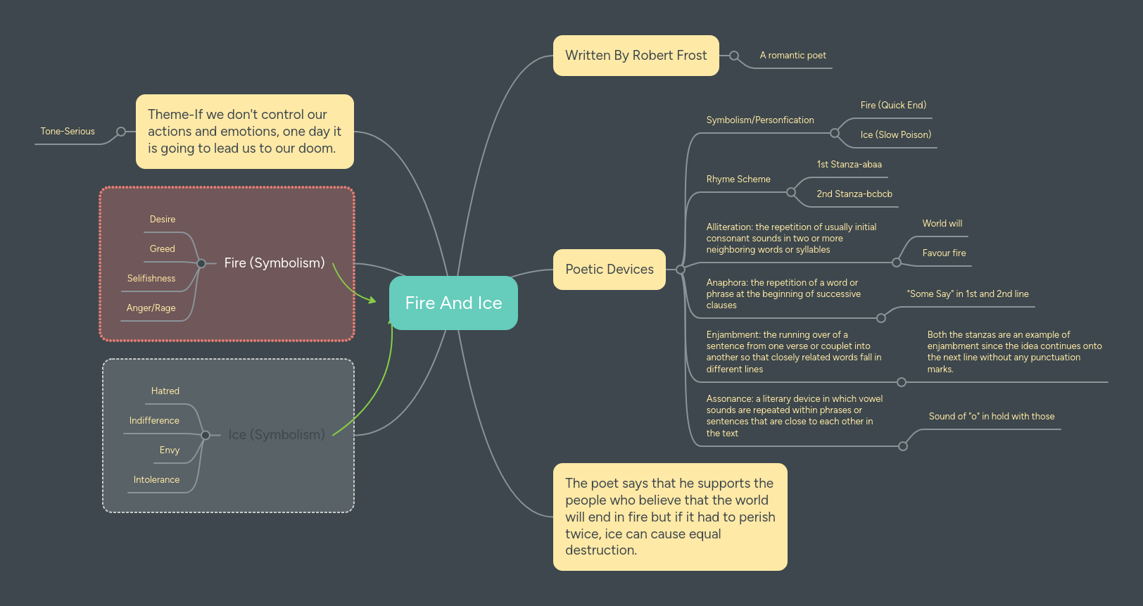 Fire And Ice | MindMeister Mind map