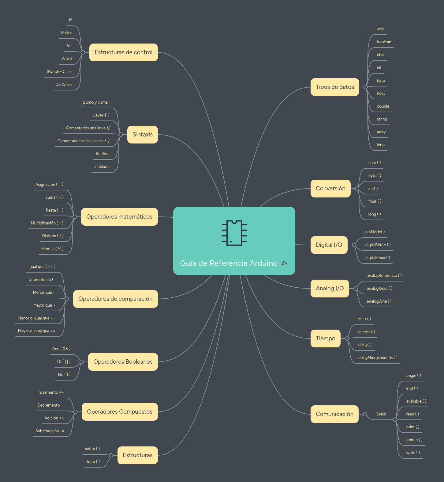 Guía de Referencia Arduino | MindMeister Mapa mental