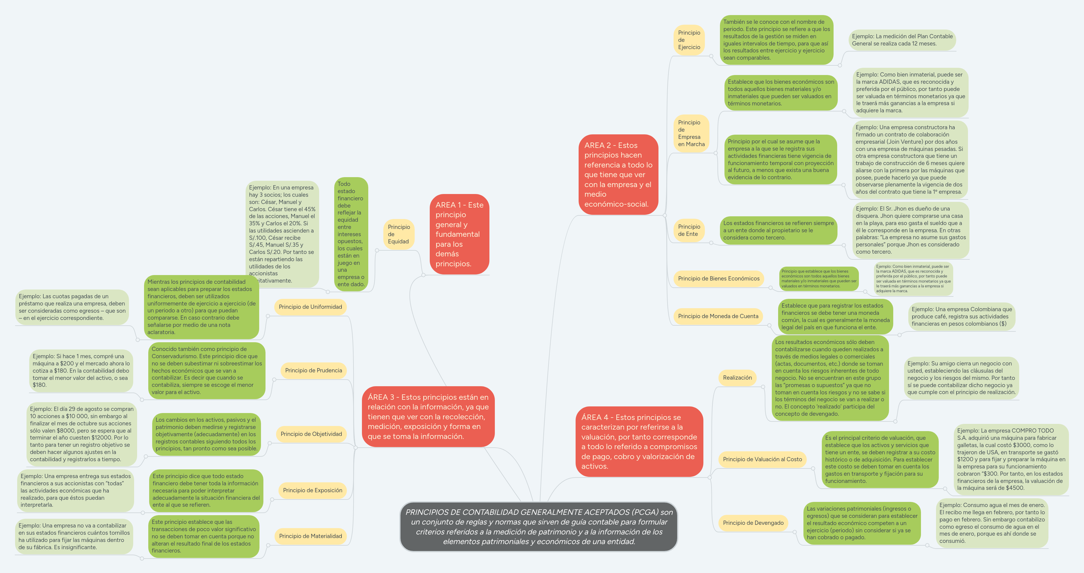 PRINCIPIOS DE CONTABILIDAD GENERALMENTE ACEPTADOS... | MindMeister Mapa ...
