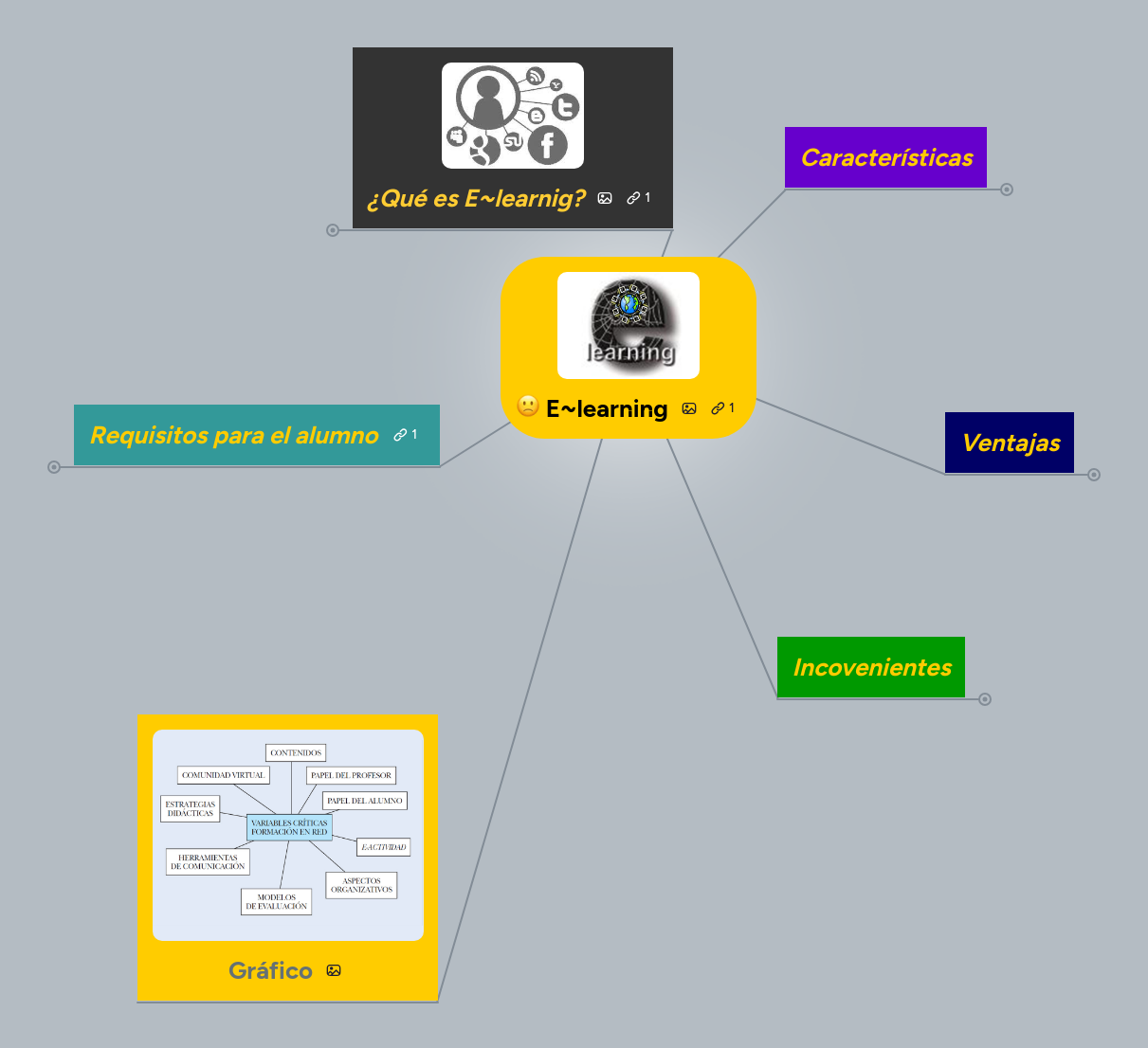E~learning | MindMeister Mapa Mental