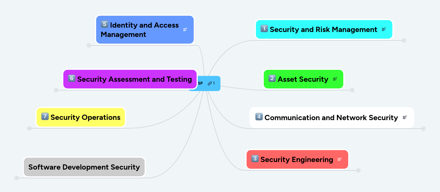CISSP | MindMeister Mind Map