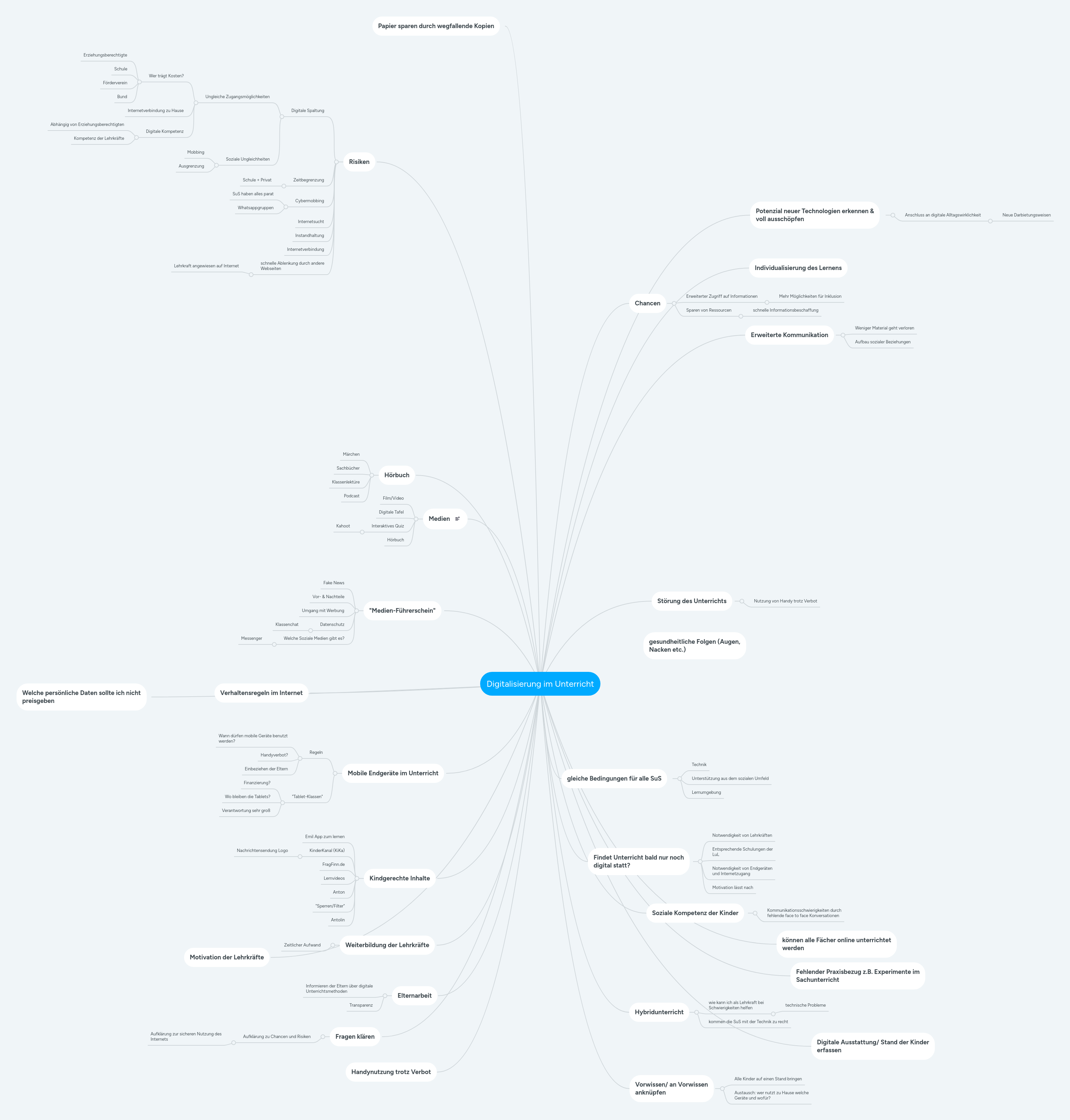 Digitalisierung im Unterricht | MindMeister Mindmap